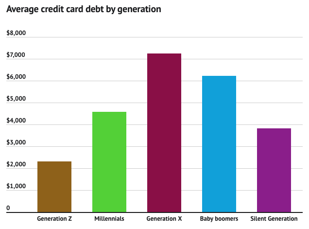 QoD What Is The Average Credit Card Debt Held By Gen Z Blog