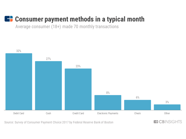 QoD How Many Payment Transactions Does A Consumer Make Per Month Blog QoD How Many Payment Transactions Does A Consumer Make Per Month Blog