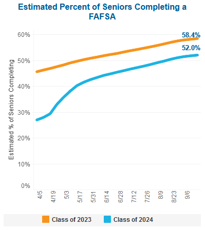 QoD (Update): What % of HS Seniors have filed FAFSA? - Blog