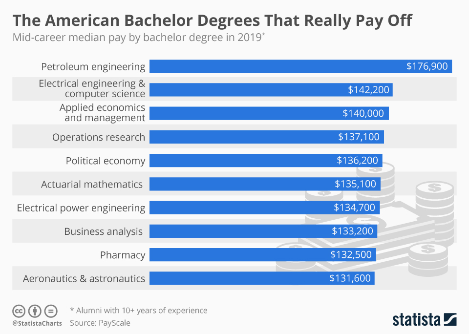 QoD Update Highest Median Mid CAREER Salary By Major Blog