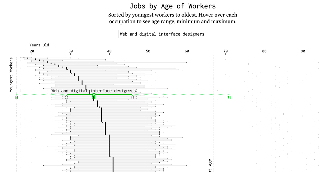 Interactive: Age and Occupation - Blog