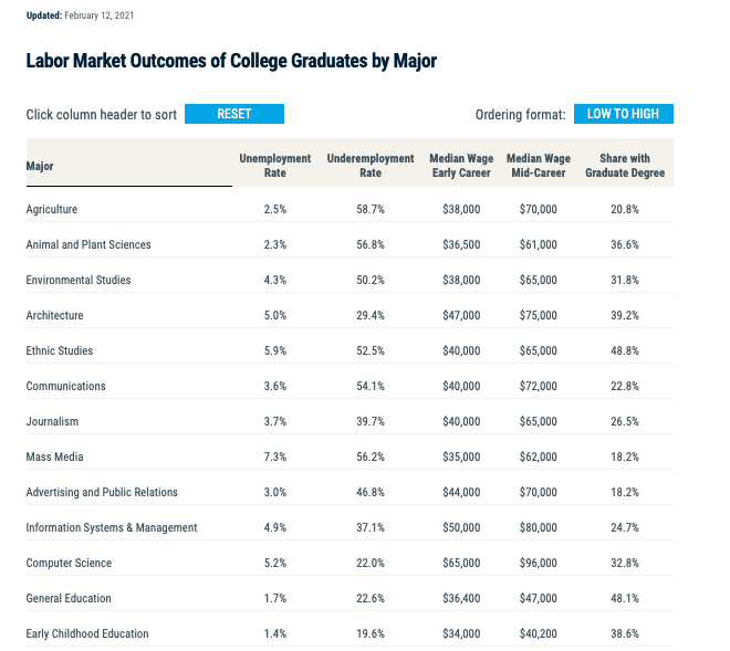 Interactive: Labor Market Outcomes for College Graduates (by Major) - Blog